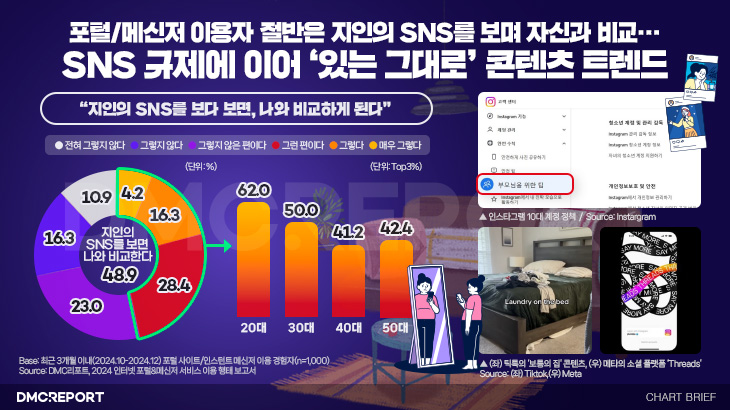 포털메신저 이용자 절반은 지인의 SNS를 보며 자신과 비교…SNS 규제에 이어 ‘있는 그대로’ 콘텐츠 트렌드